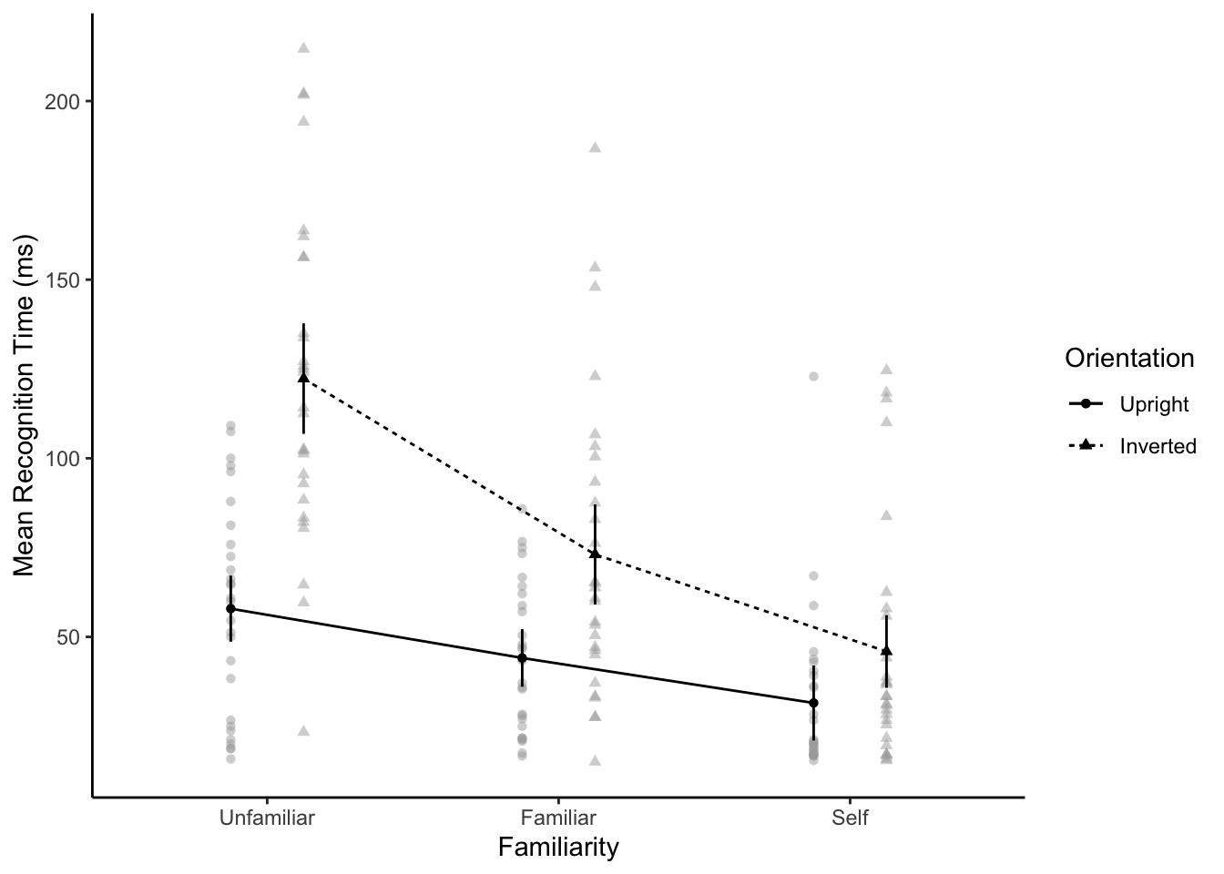 Differences in the Perceptual Processing of Unfamiliar and Familiar Faces
